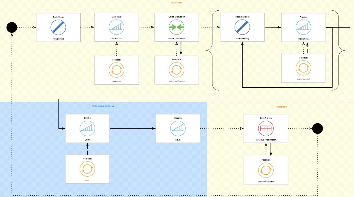 Adapting LEM Design Patterns – essaying the plains